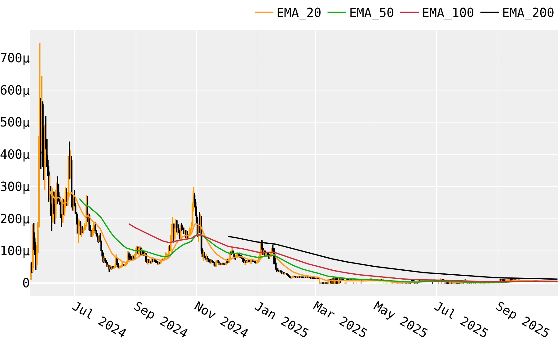 MAGA (maga-hat.vip) MAGA Exponential moving averages