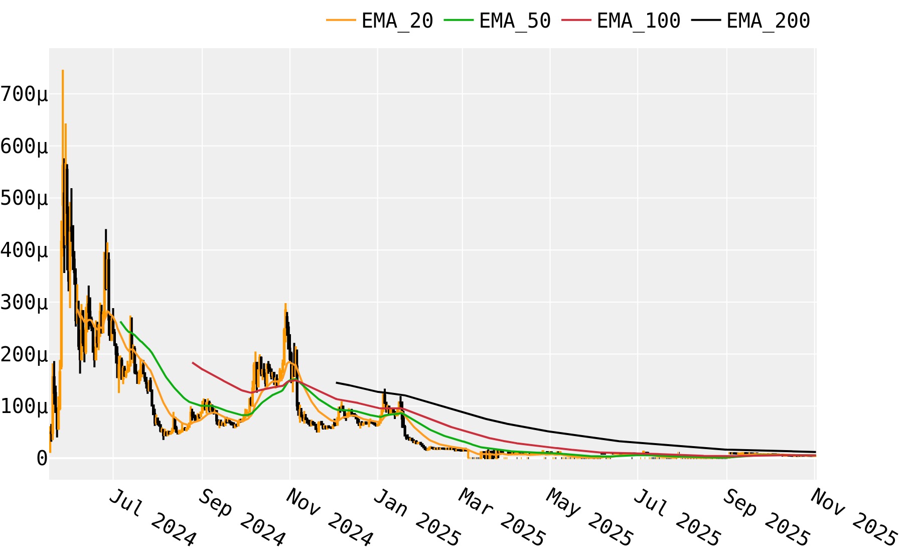 MAGA (maga-hat.vip) MAGA Экспоненциальные скользящие средние
