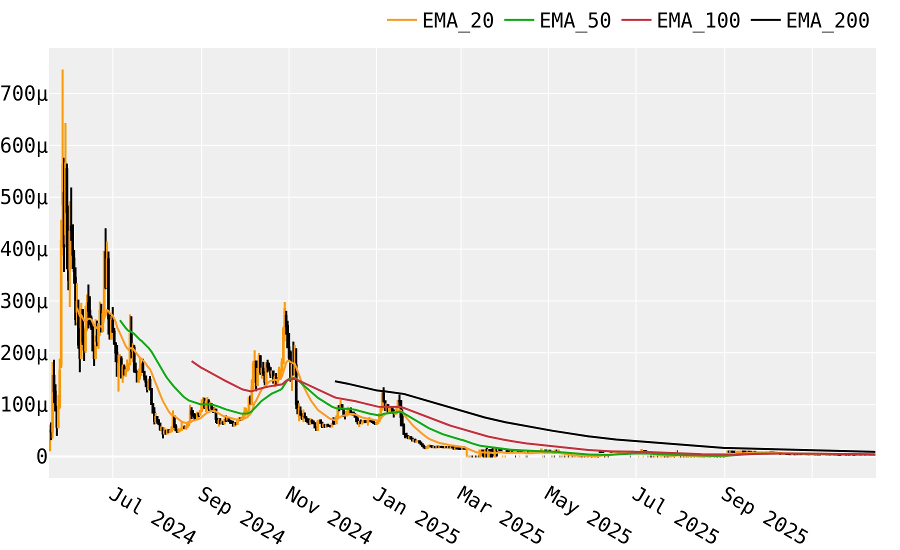 Medias móviles exponenciales de MAGA (maga-hat.vip)