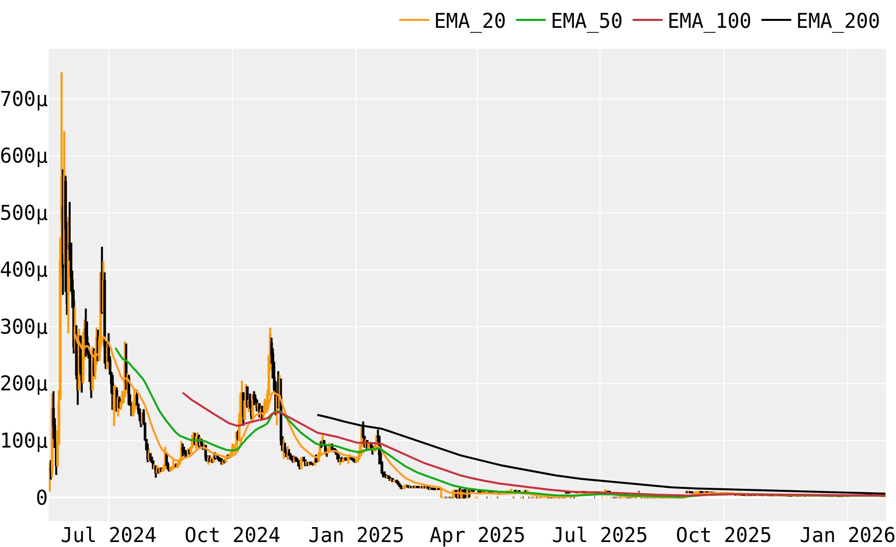 Medias móviles exponenciales de MAGA (maga-hat.vip)