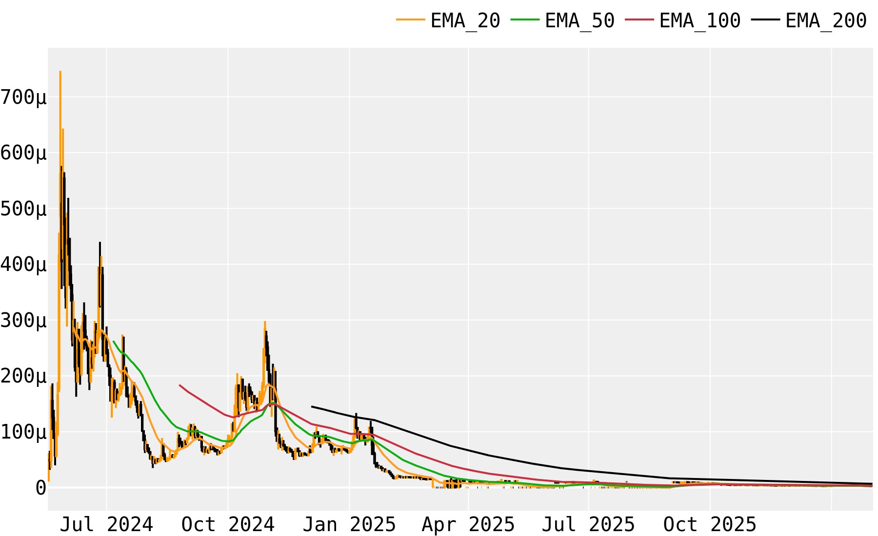 MAGA (maga-hat.vip) MAGA Экспоненциальные скользящие средние