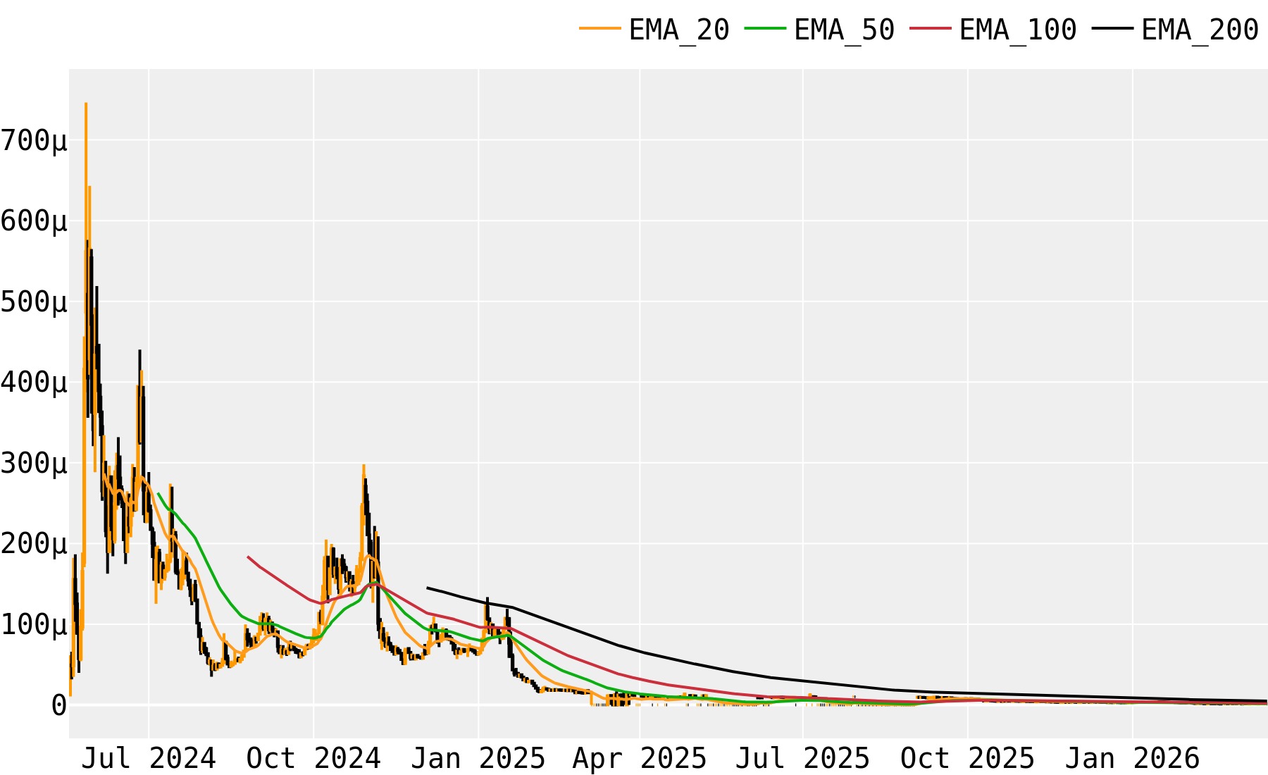 MAGA (maga-hat.vip) MAGA Экспоненциальные скользящие средние