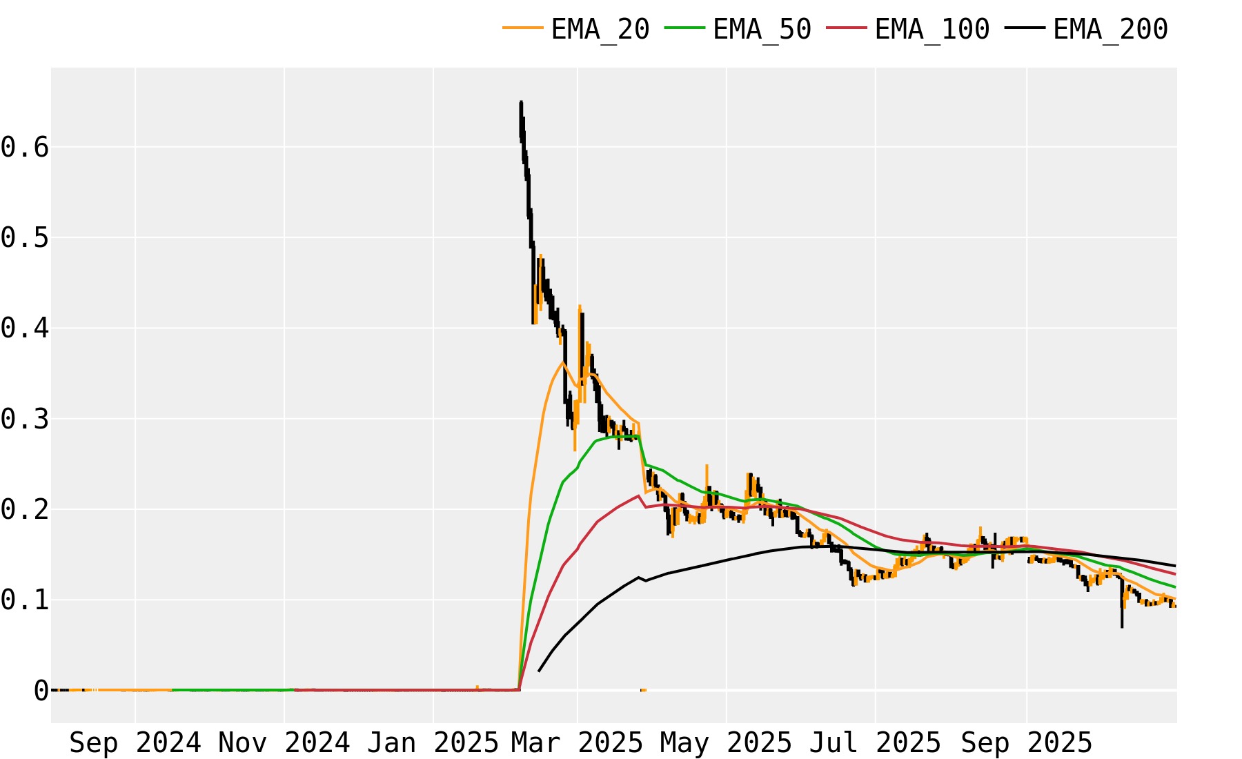 MAGA Trump MAGATRUMP Exponential moving averages