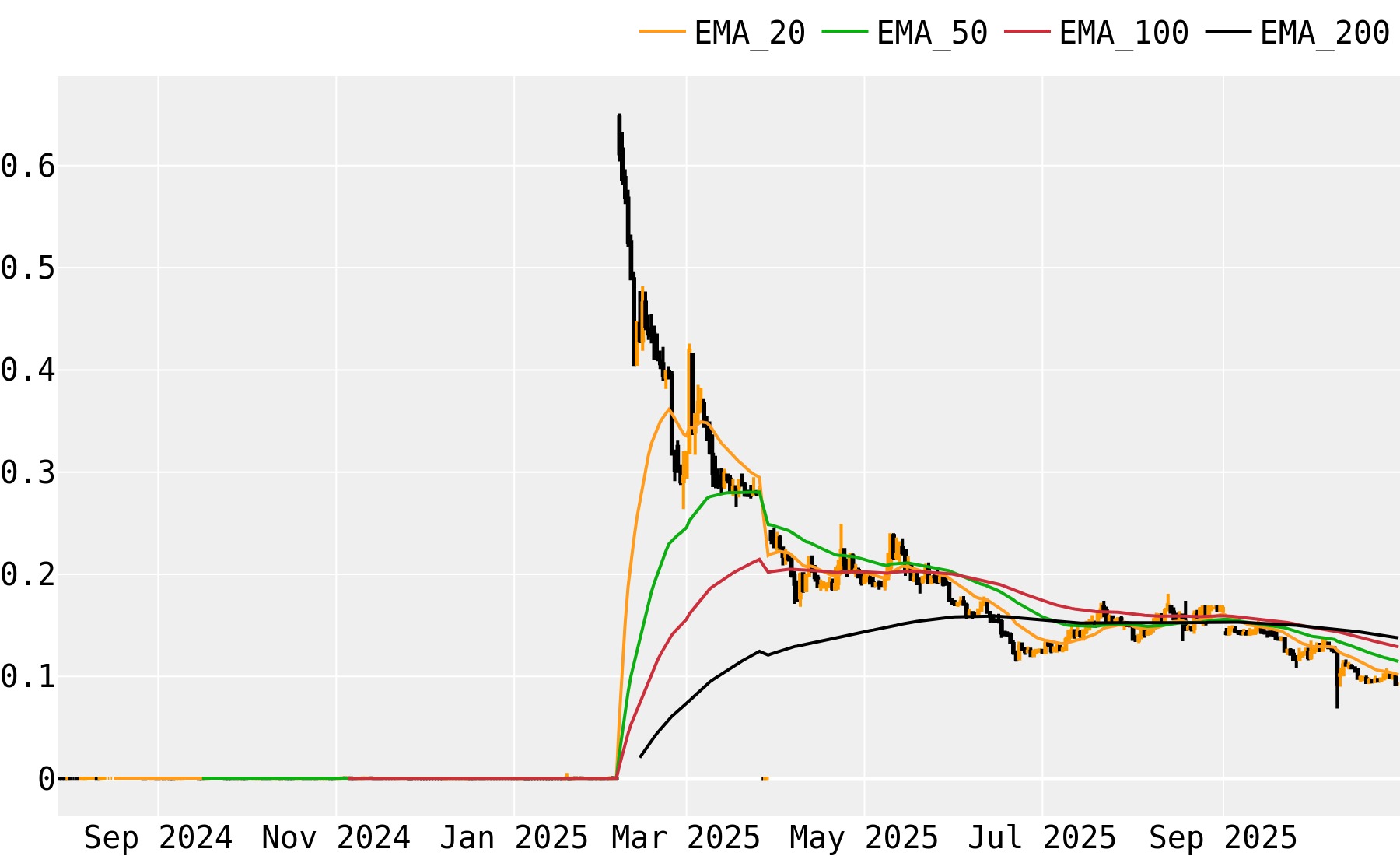 MAGA Trump Exponentiell gleitende Durchschnitte