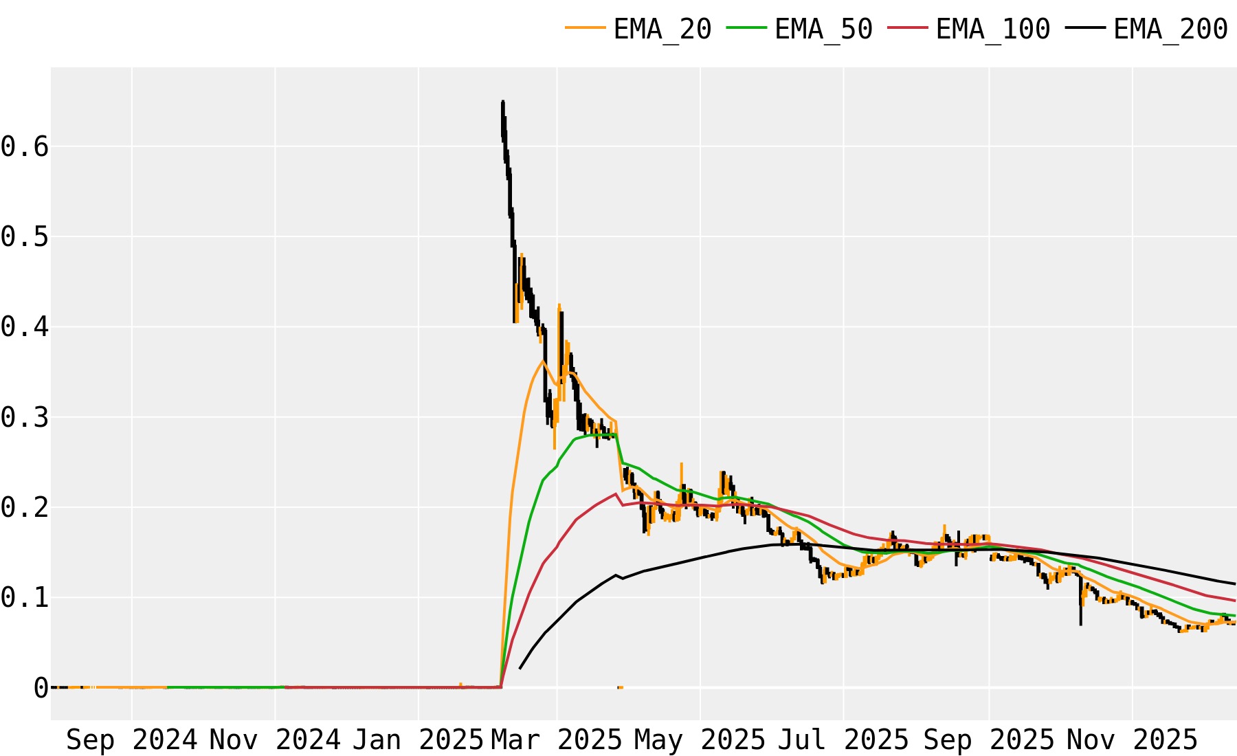 MAGA Trump MAGATRUMP Exponential moving averages