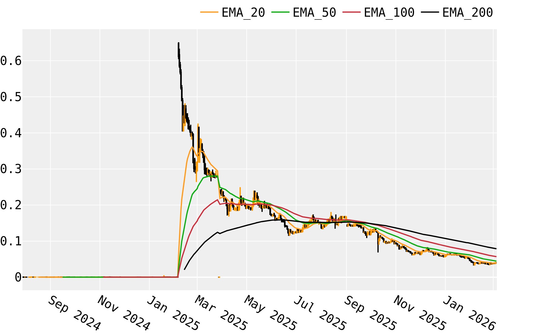 MAGA Trump MAGATRUMP Экспоненциальные скользящие средние