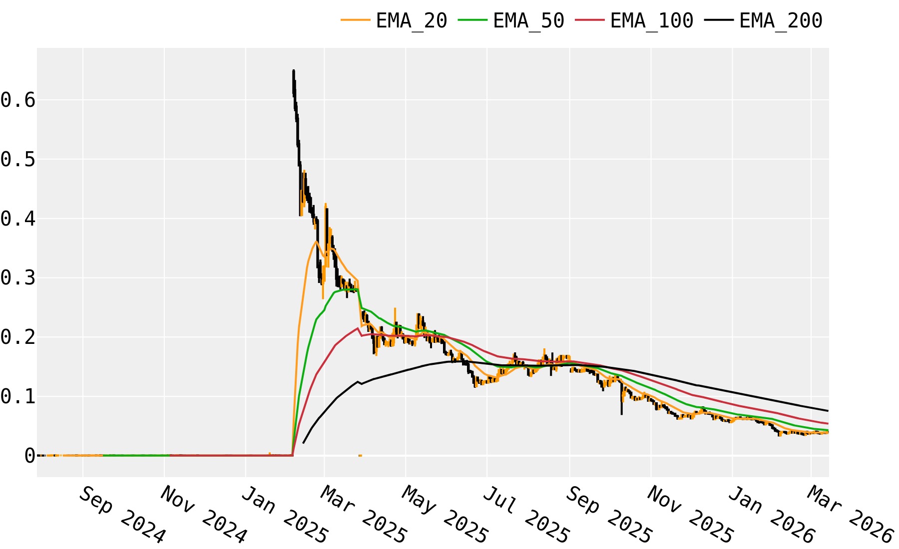 MAGA Trump MAGATRUMP Экспоненциальные скользящие средние