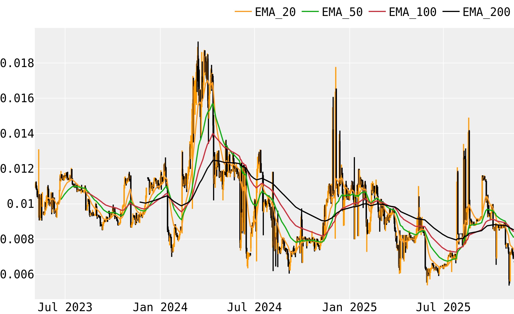 Magi XMG Exponential moving averages