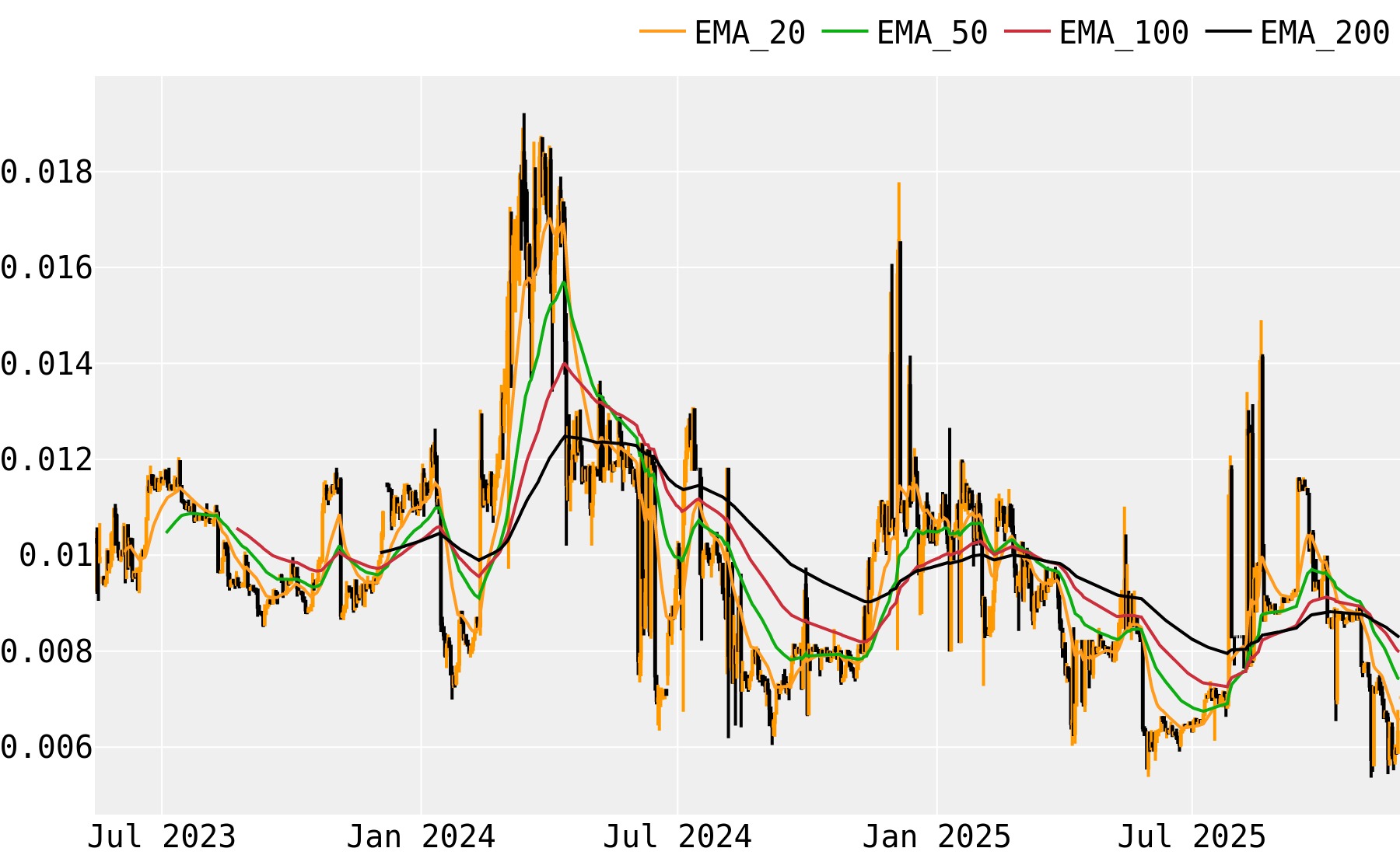 Magi XMG Exponential moving averages
