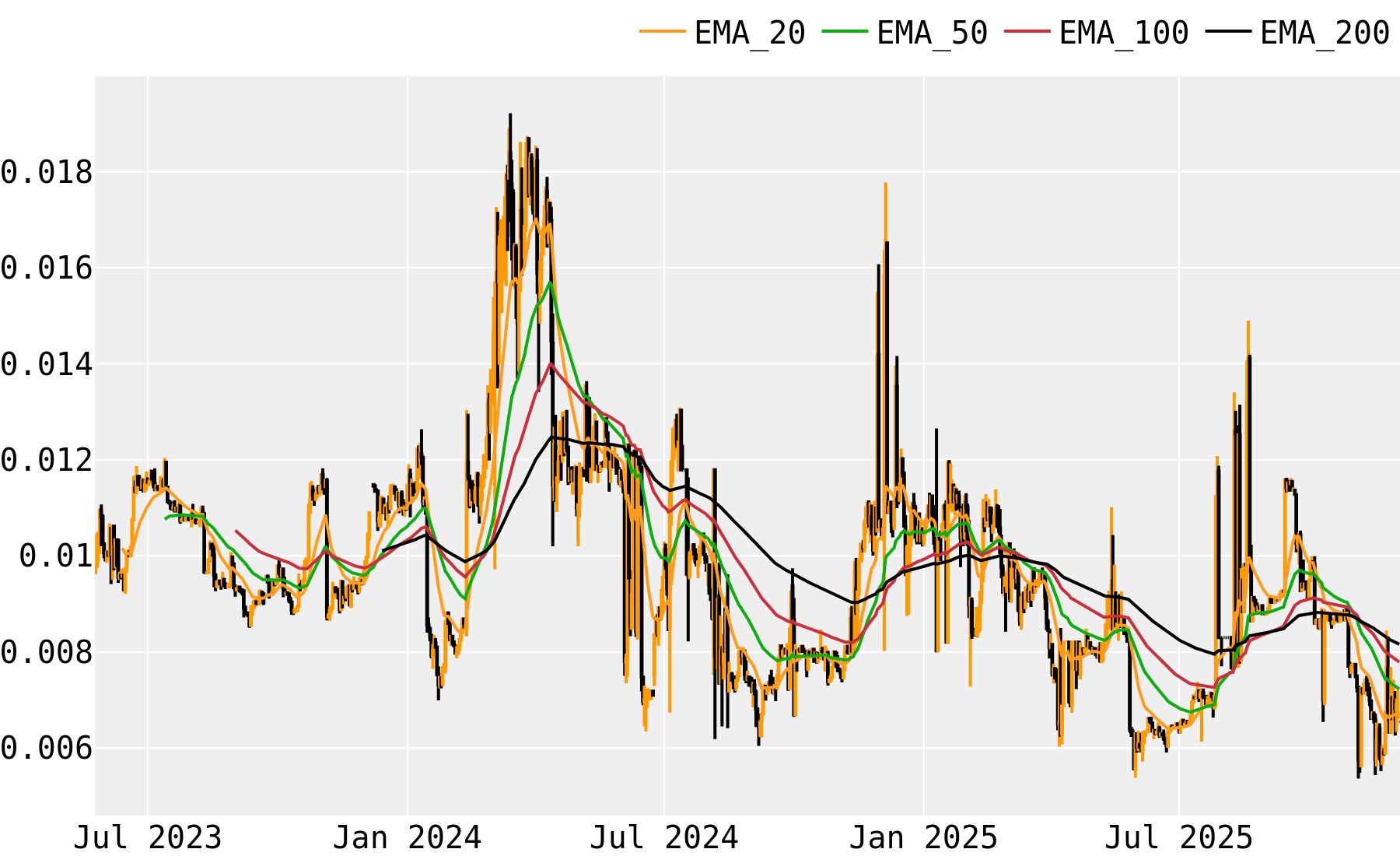 Magi XMG Exponential moving averages