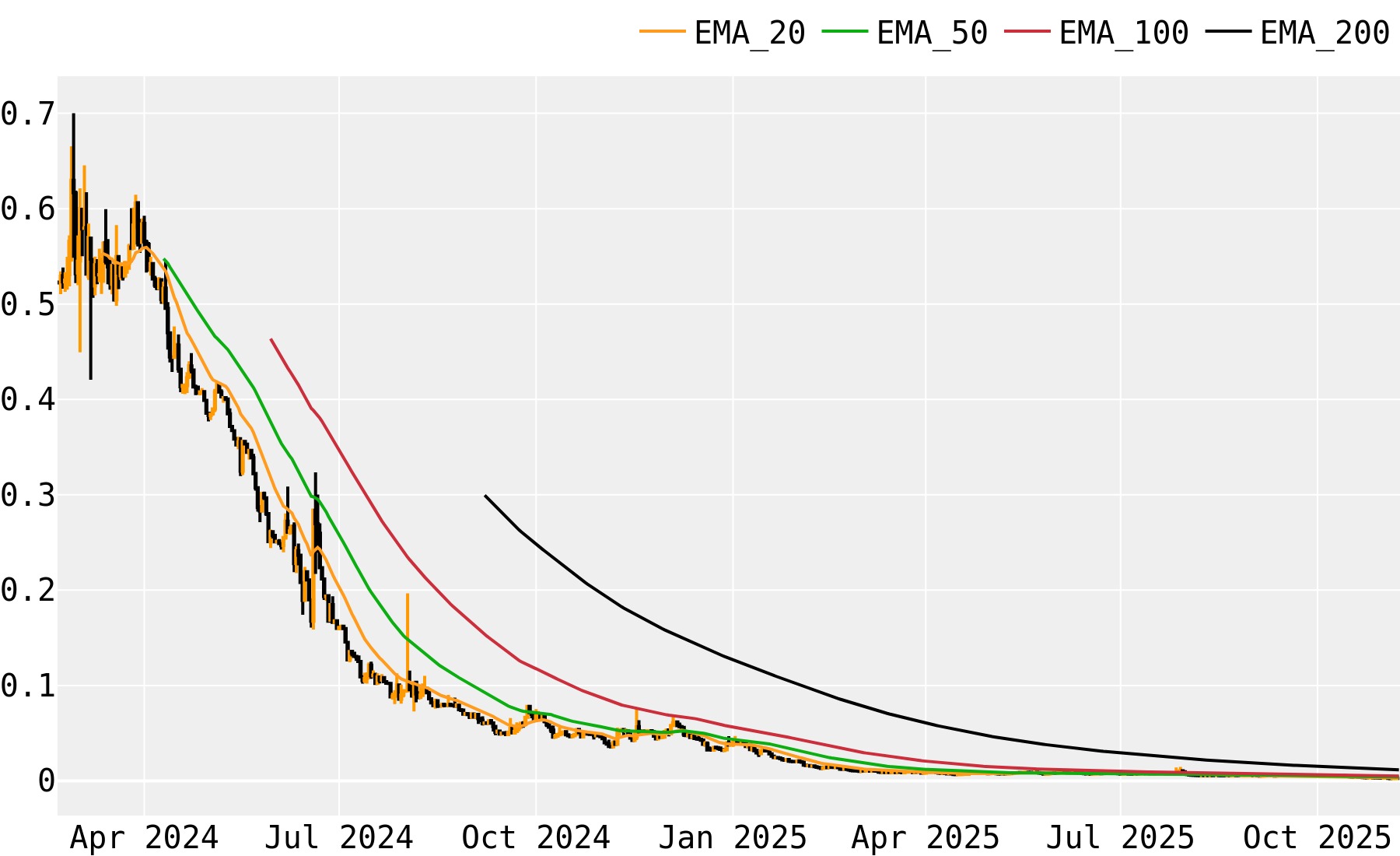 Magic Square SQR Exponential moving averages