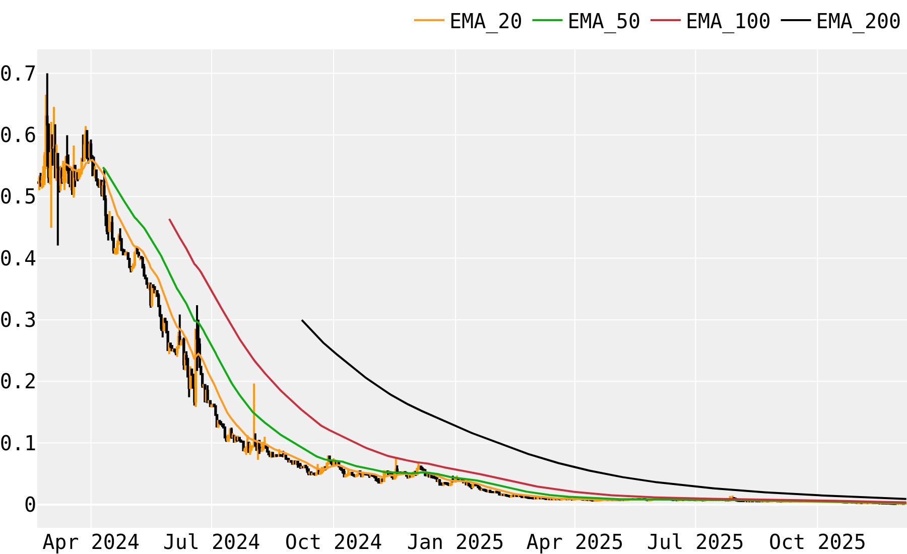 Magic Square SQR Exponential moving averages
