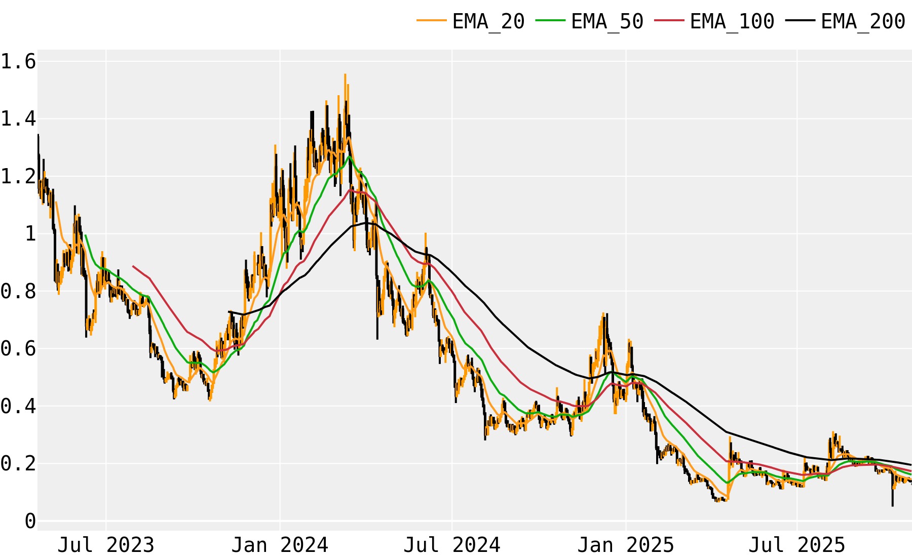 Magic Üstel Hareketli Ortalamaları