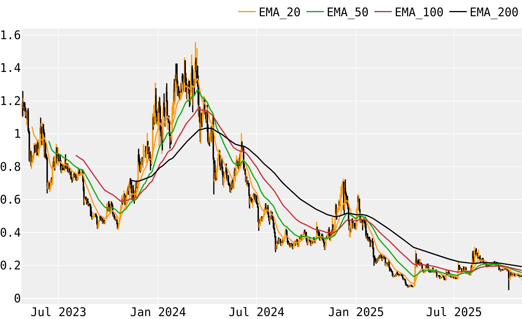 Magic MAGIC Exponential moving averages