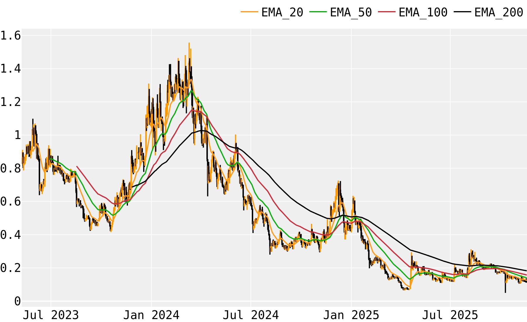Magic MAGIC Exponential moving averages