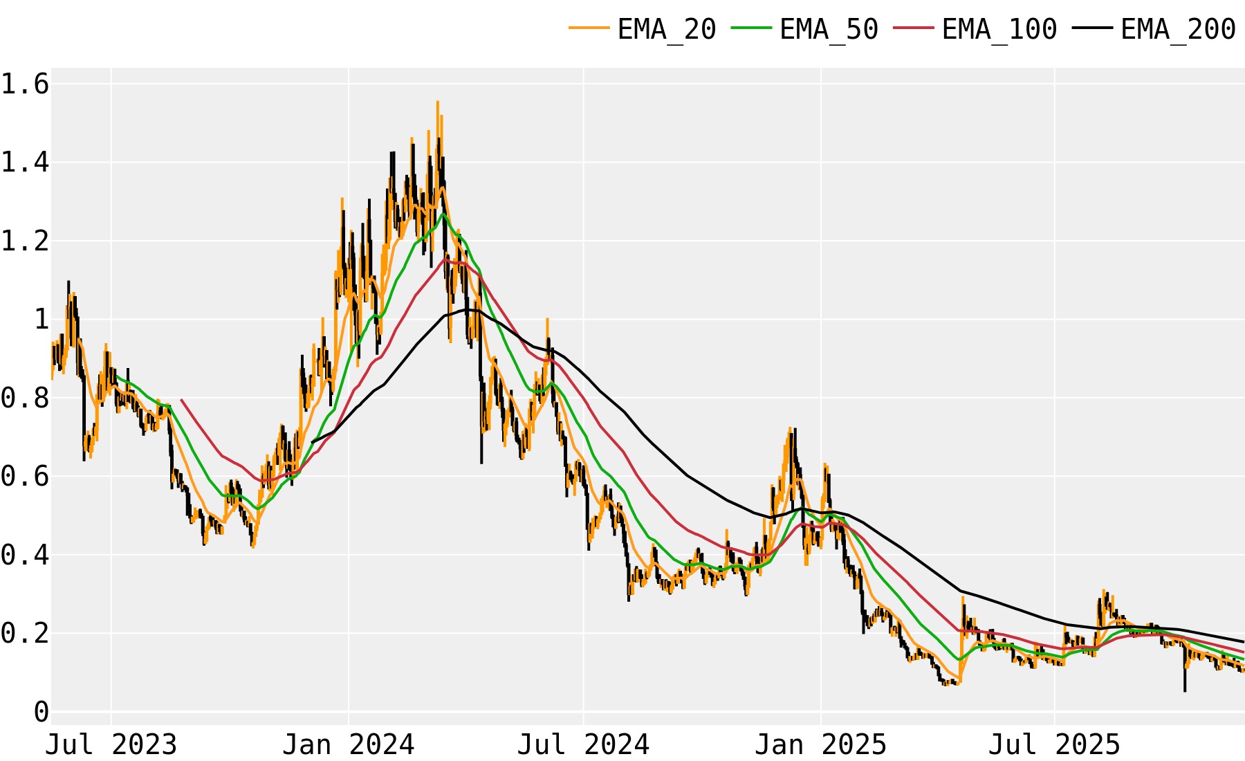 Magic MAGIC Exponential moving averages