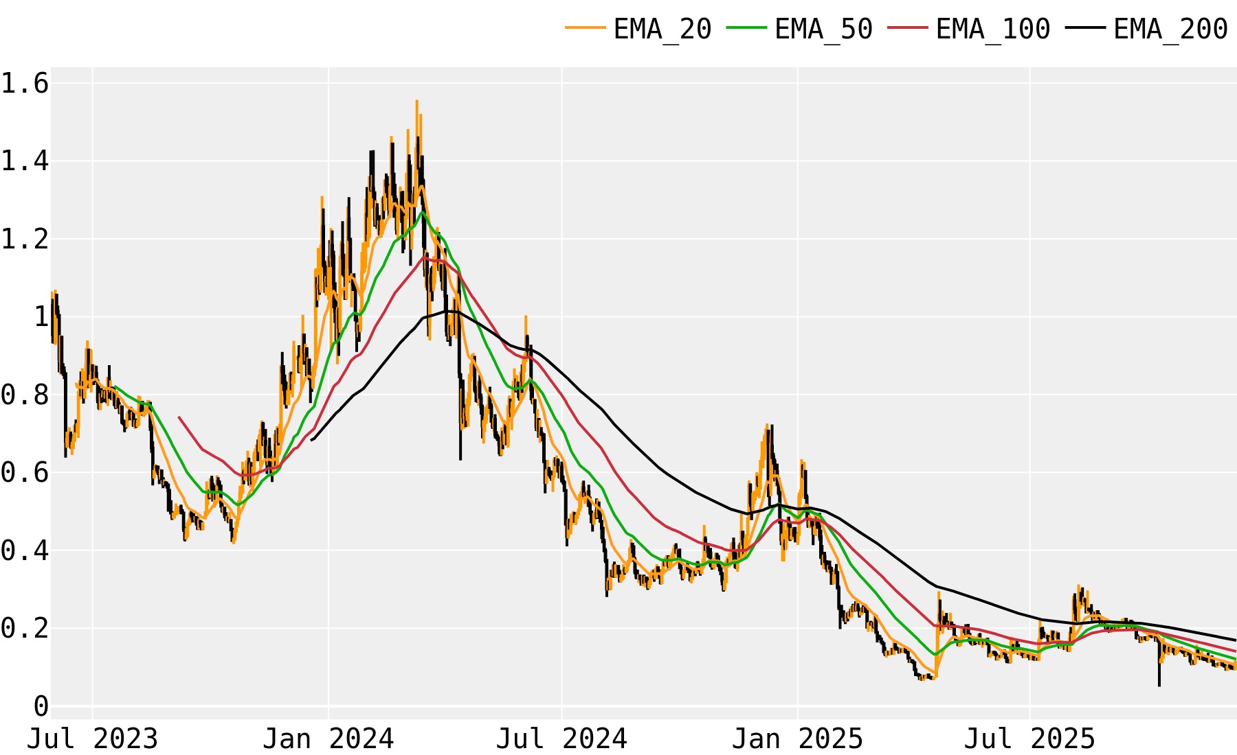 Magic MAGIC Exponential moving averages