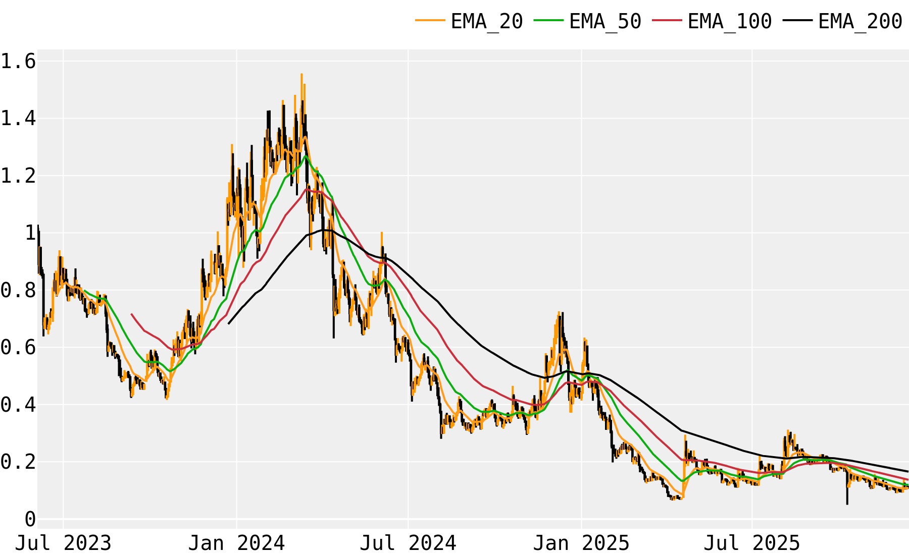 Magic Üstel Hareketli Ortalamaları