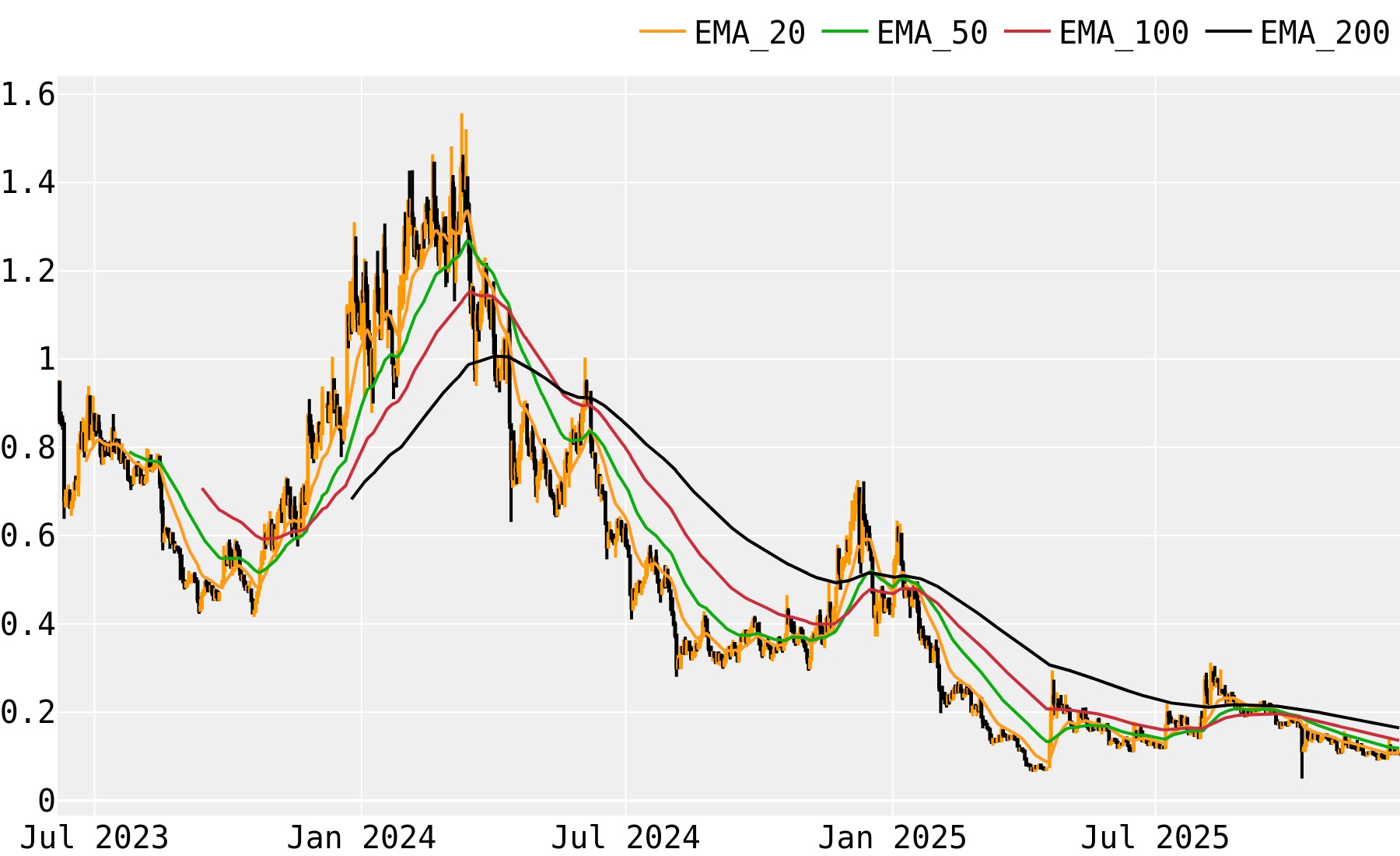 Medias móviles exponenciales de Magic