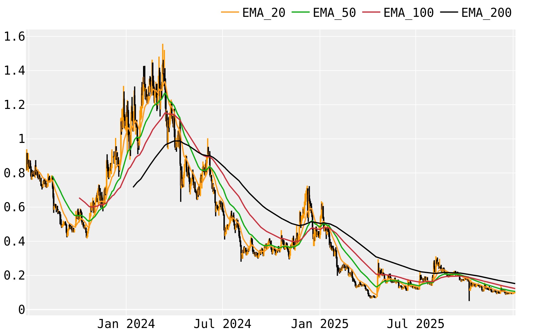 Magic MAGIC Экспоненциальные скользящие средние