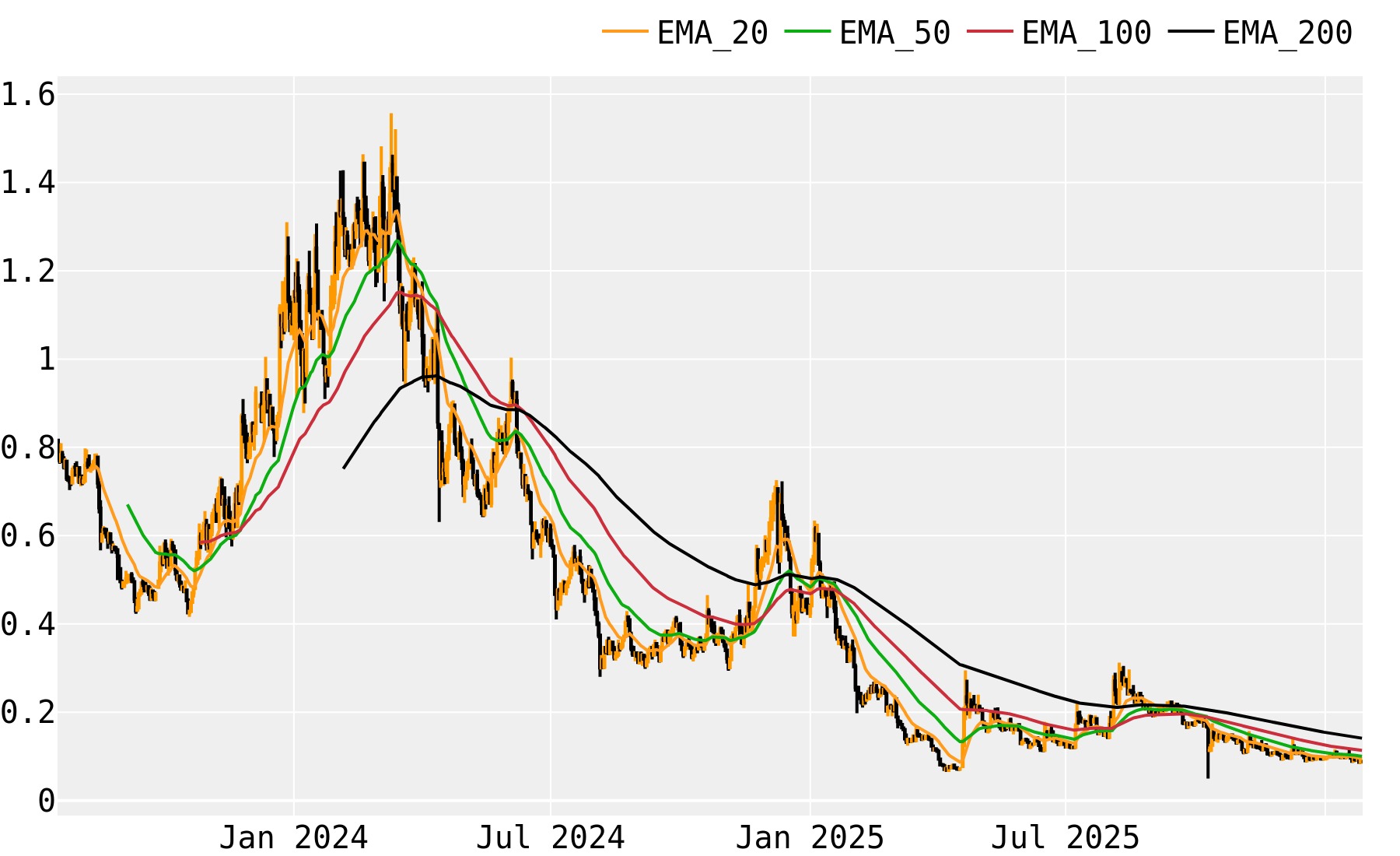 Magic Üstel Hareketli Ortalamaları