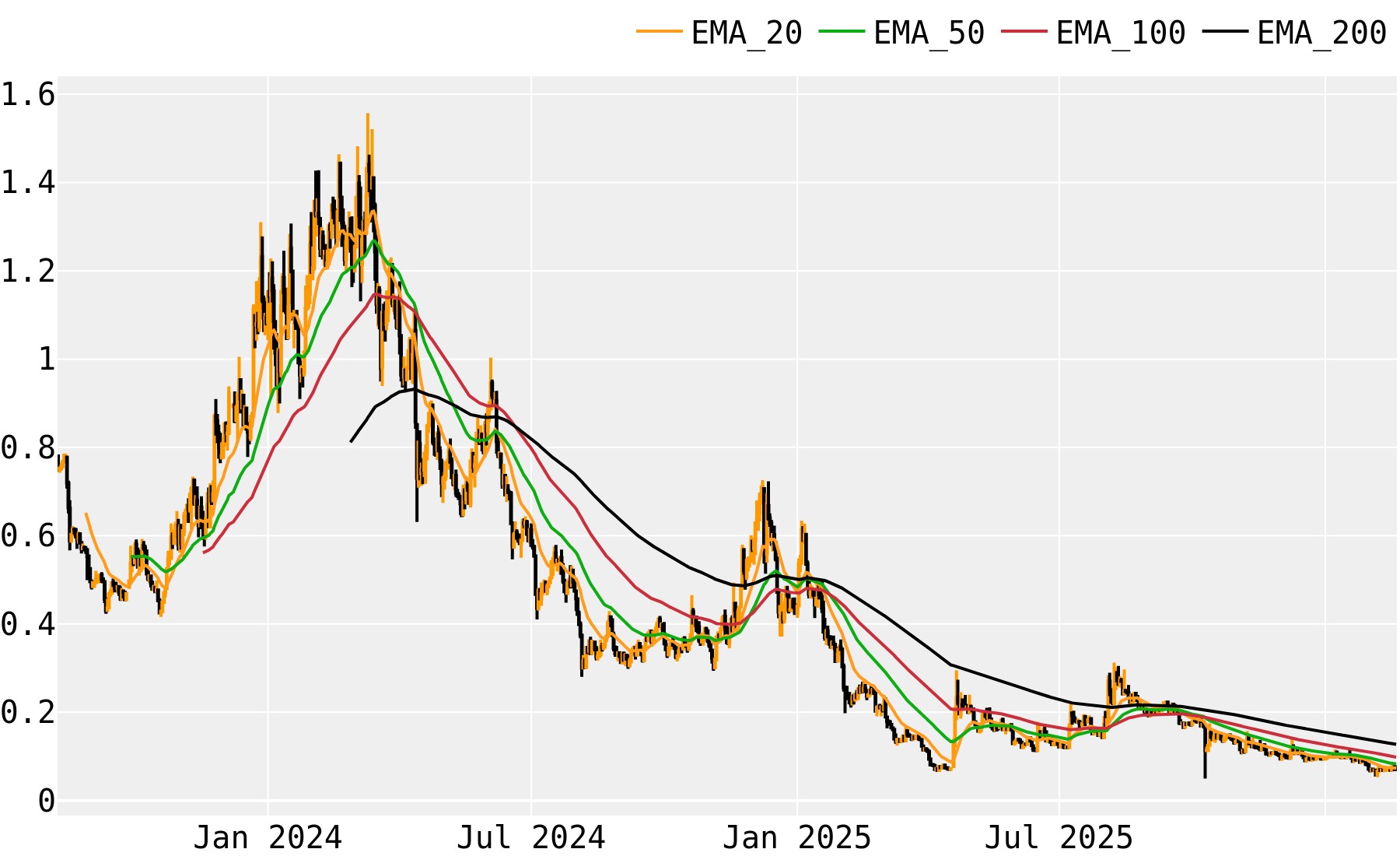 Magic MAGIC Экспоненциальные скользящие средние