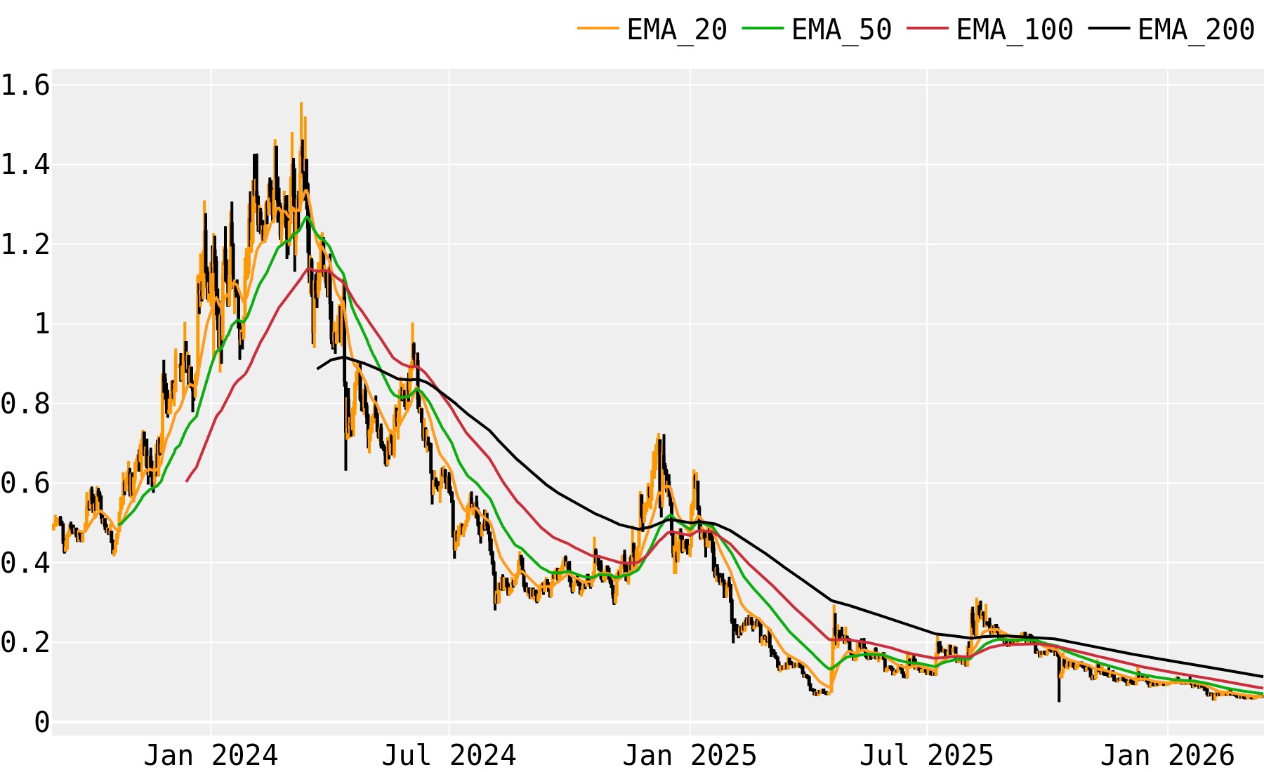 Magic Üstel Hareketli Ortalamaları