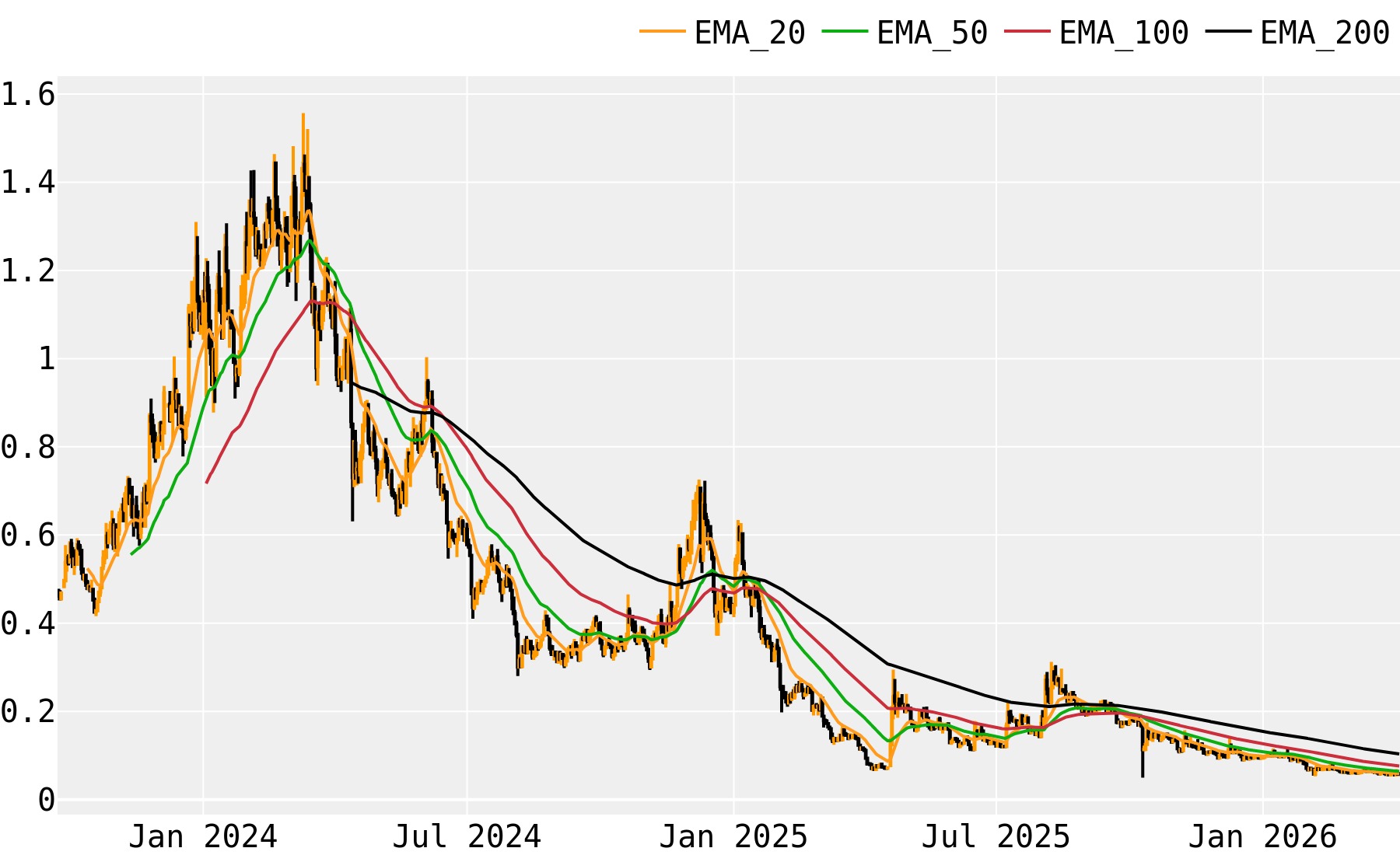 Magic MAGIC Экспоненциальные скользящие средние