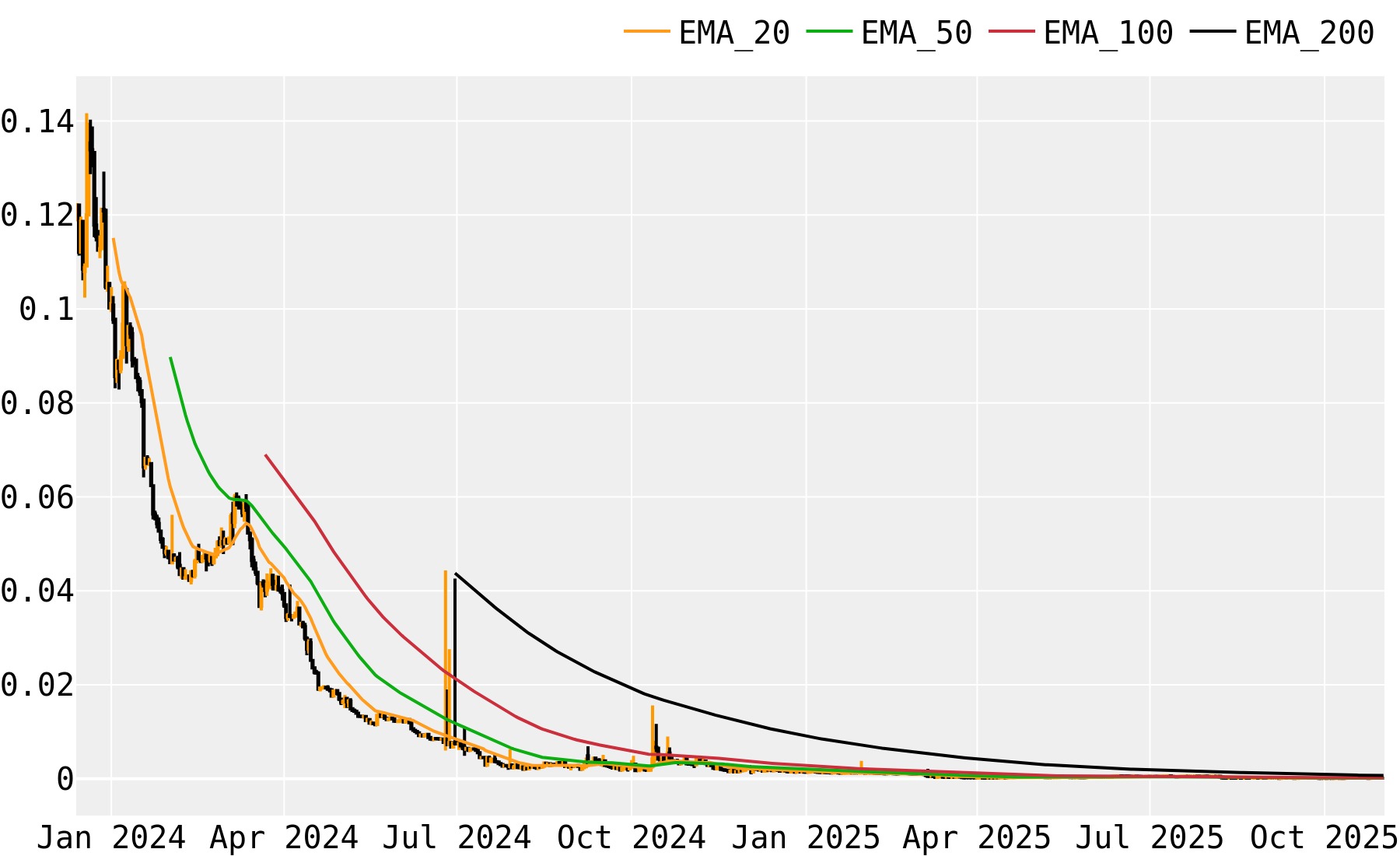 Magical Blocks MBLK Exponential moving averages