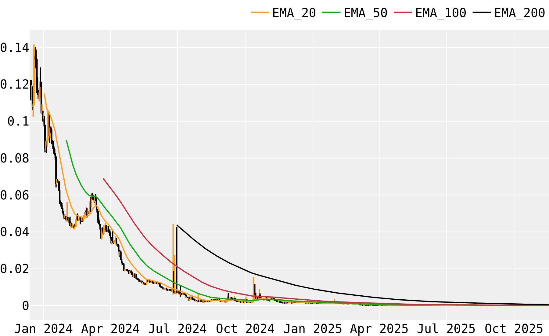 Magical Blocks MBLK Exponential moving averages