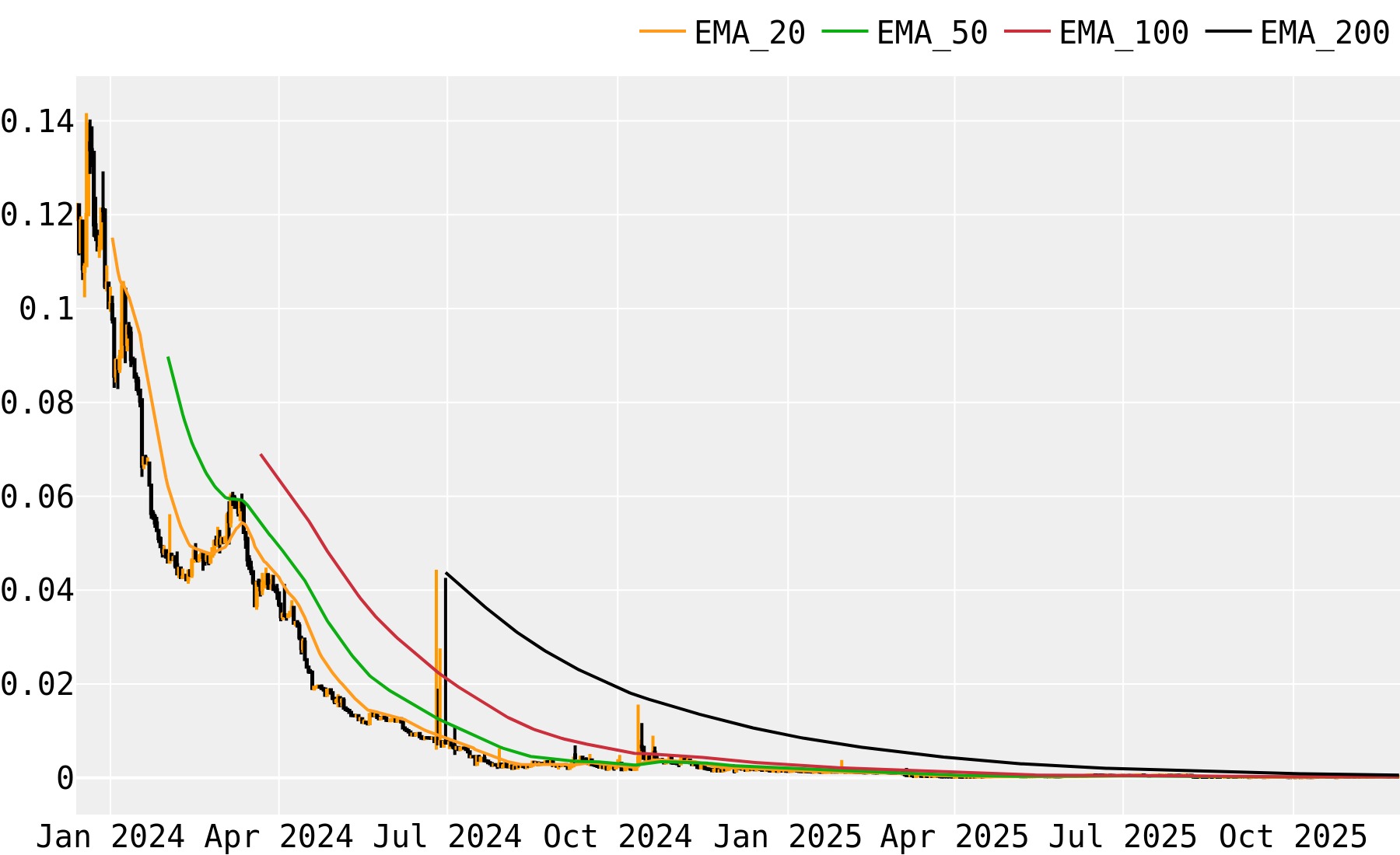 Magical Blocks MBLK Exponential moving averages