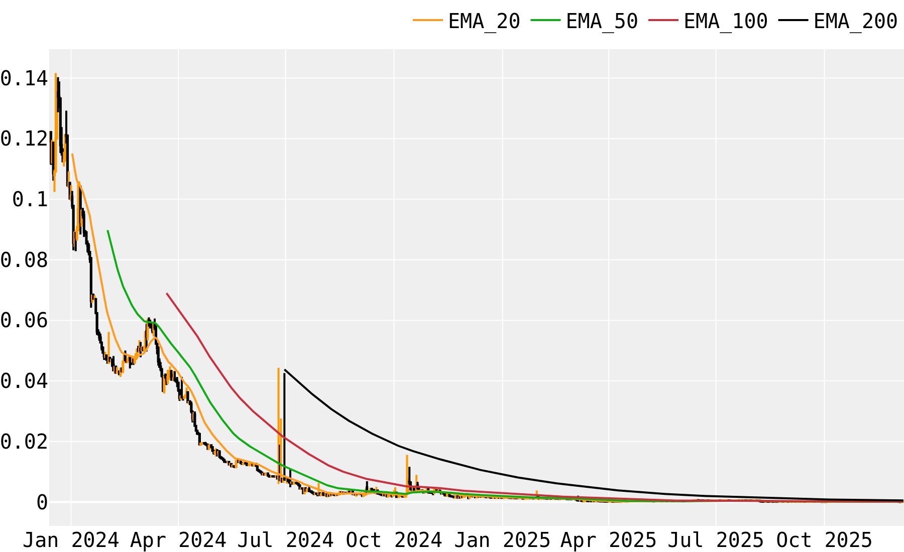 Magical Blocks MBLK Exponential moving averages