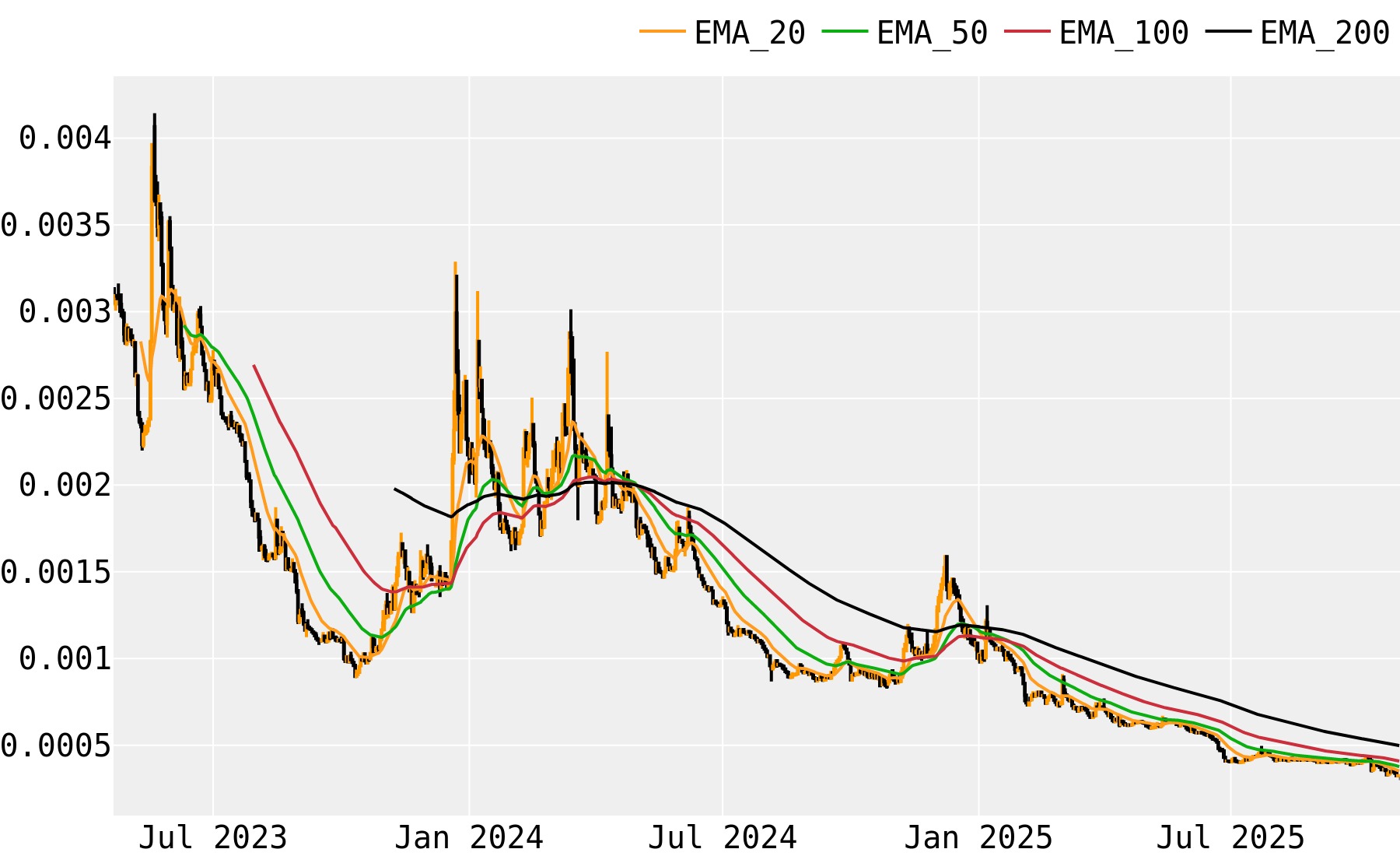MagicCraft Exponentiell gleitende Durchschnitte