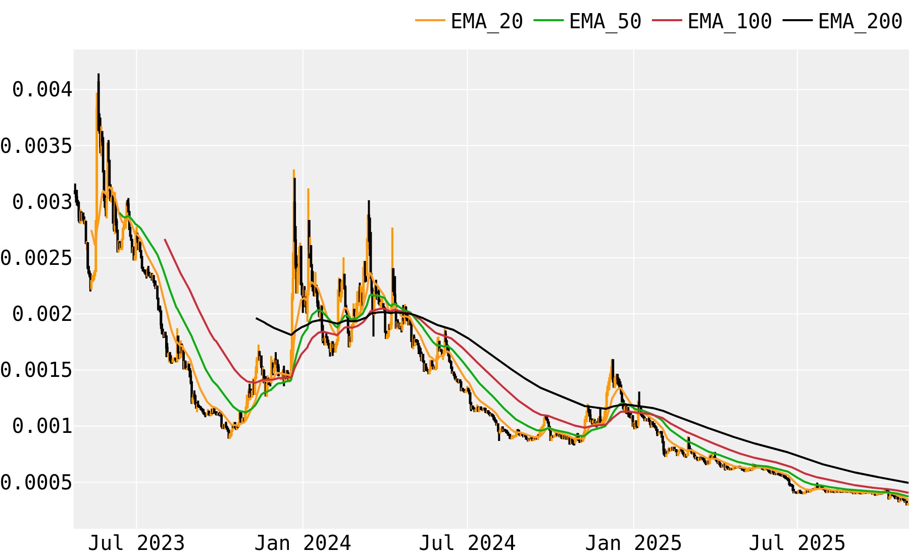 MagicCraft MCRT Exponential moving averages