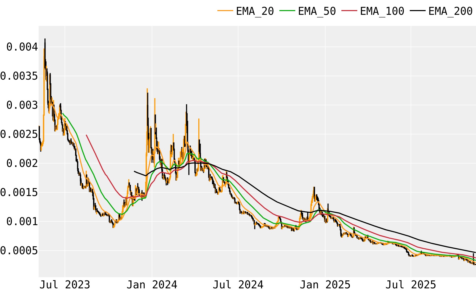 MagicCraft MCRT Exponential moving averages