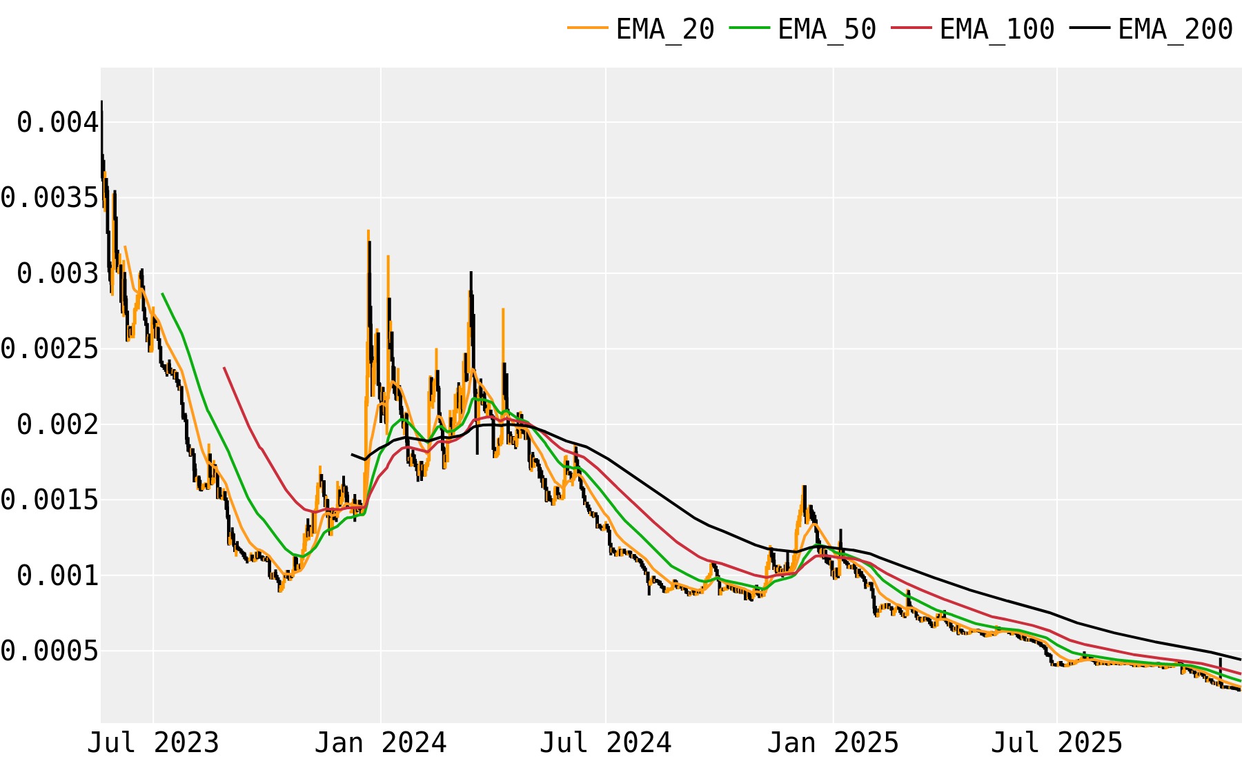 MagicCraft MCRT Exponential moving averages