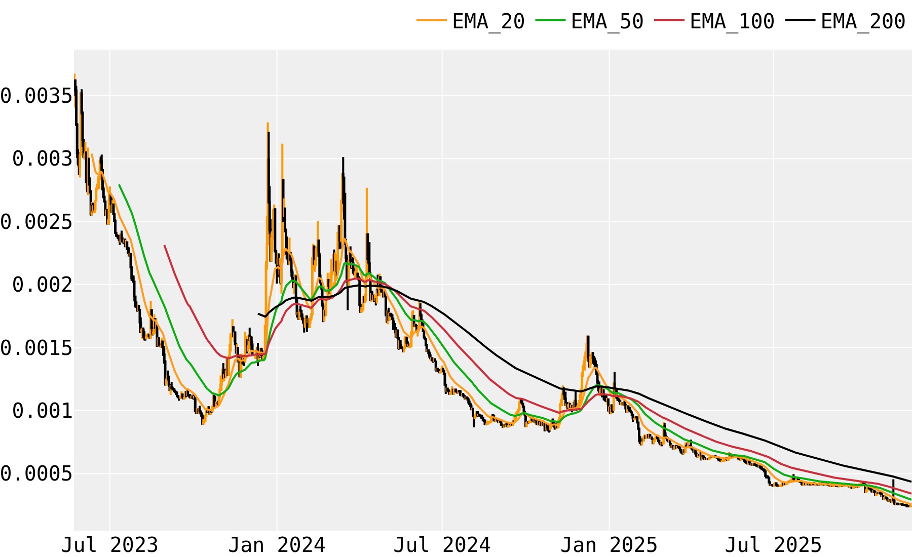 MagicCraft MCRT Exponential moving averages