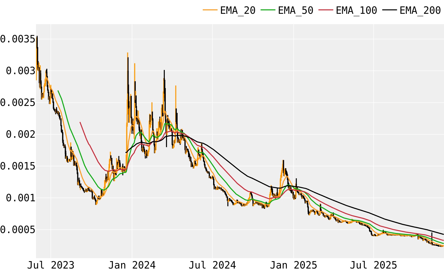 MagicCraft MCRT Exponential moving averages