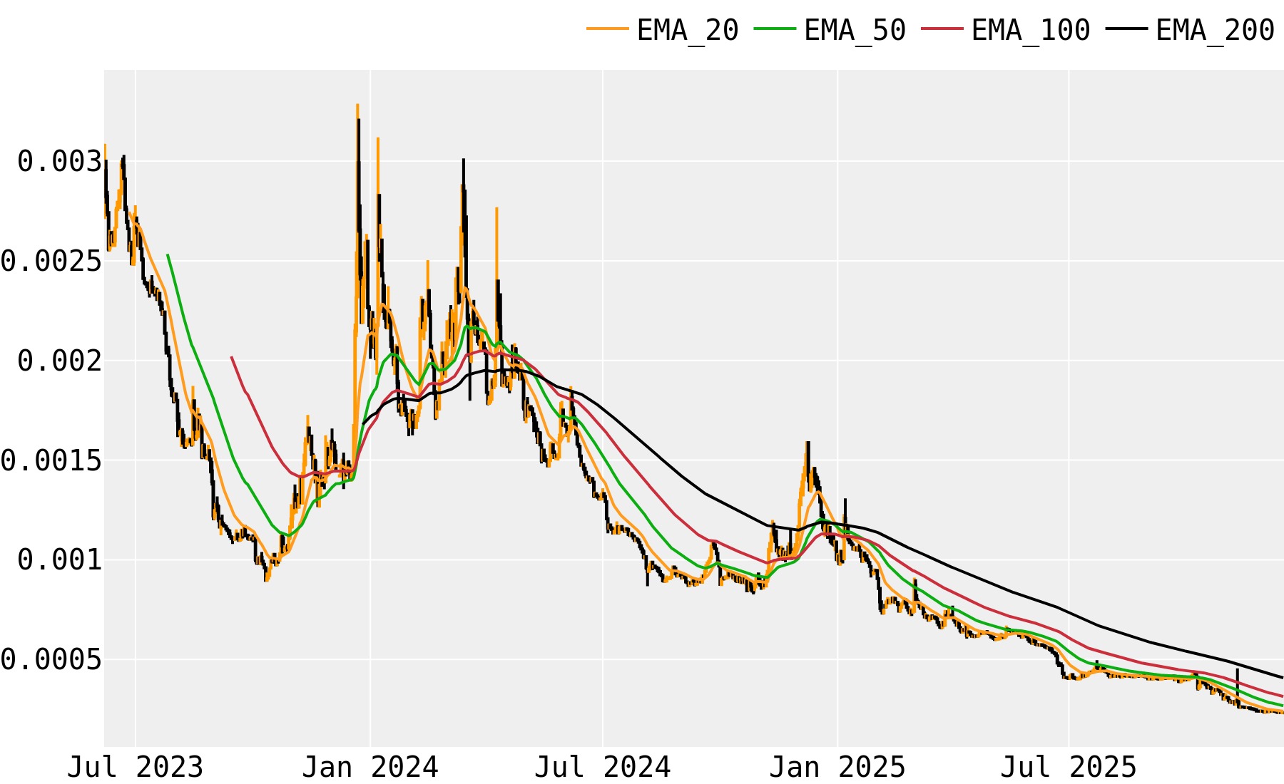 MagicCraft MCRT Экспоненциальные скользящие средние