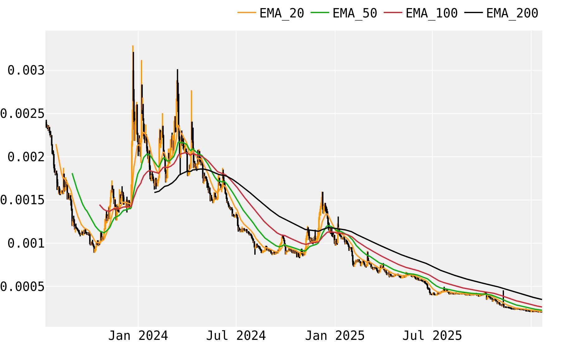 Medias móviles exponenciales de MagicCraft