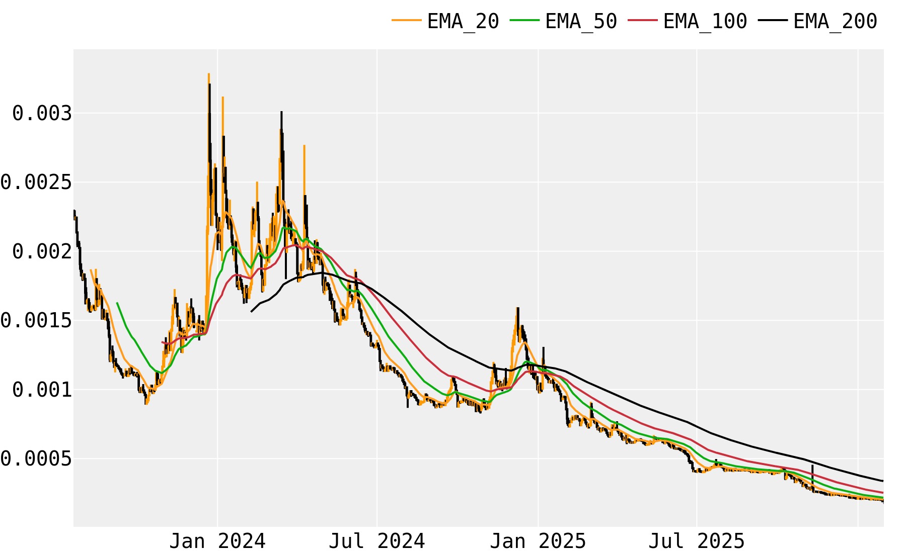 MagicCraft MCRT Экспоненциальные скользящие средние
