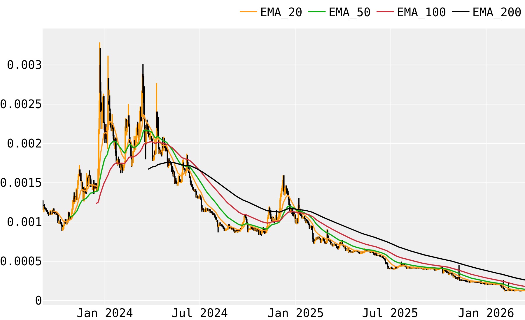 MagicCraft MCRT Экспоненциальные скользящие средние