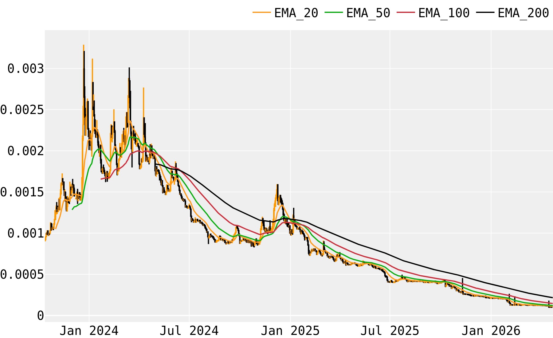 Medias móviles exponenciales de MagicCraft