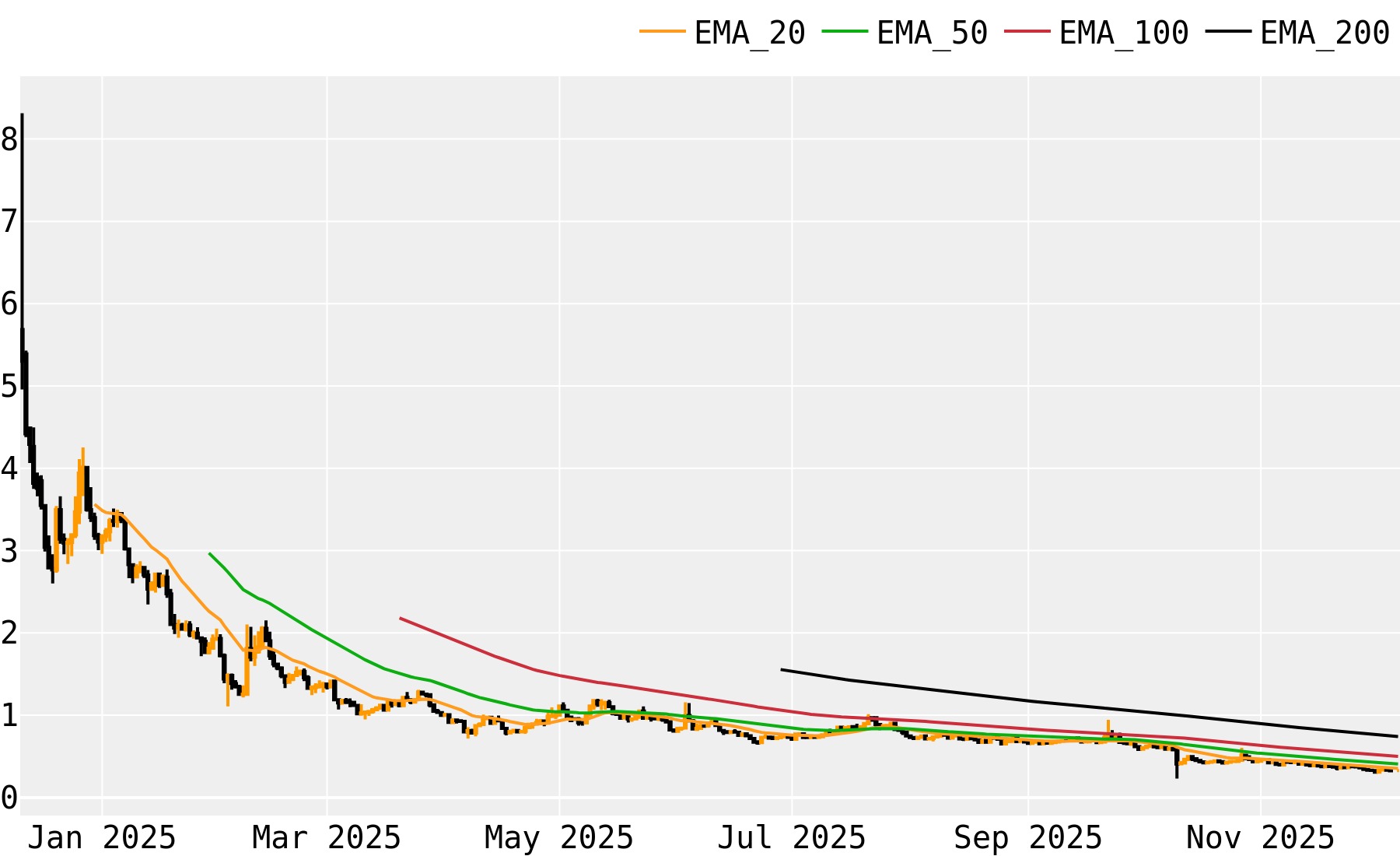 Magic Eden ME Экспоненциальные скользящие средние