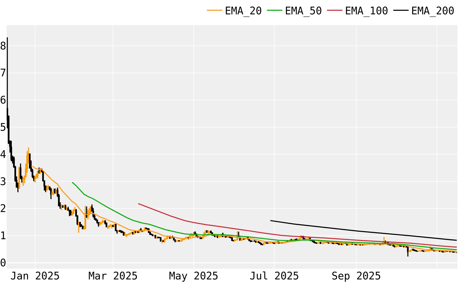 Magic Eden ME Exponential moving averages