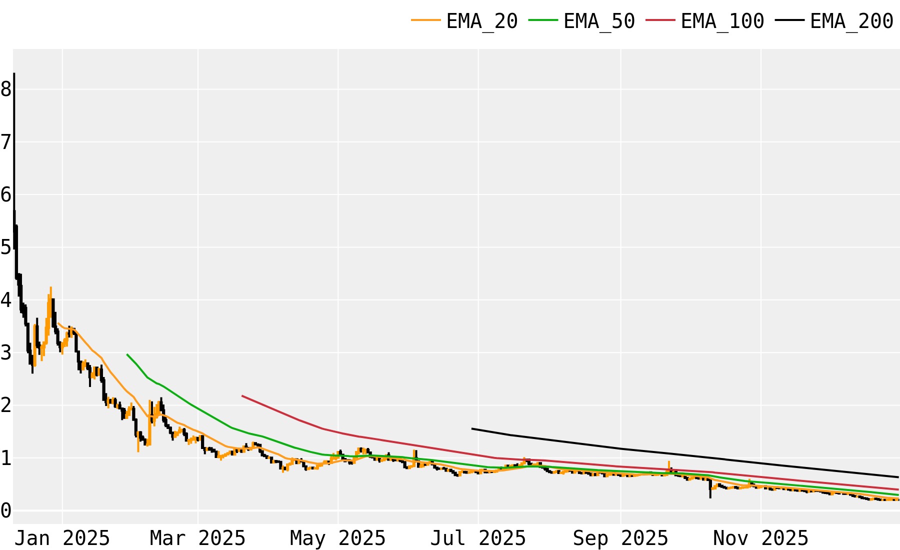 Magic Eden ME Экспоненциальные скользящие средние