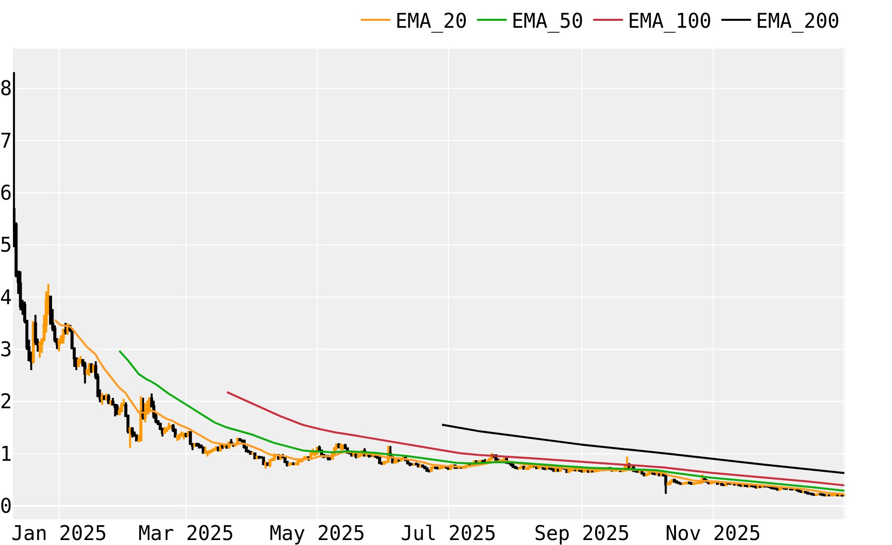 Magic Eden Üstel Hareketli Ortalamaları