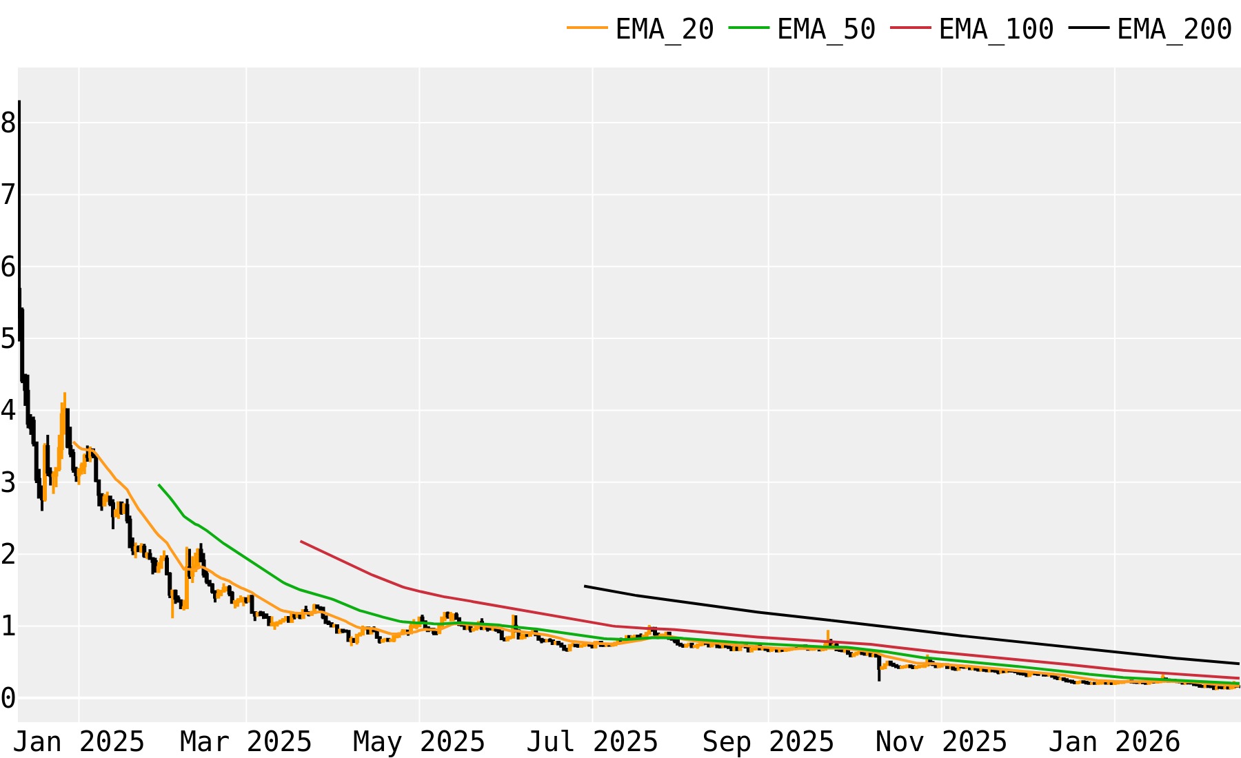 Magic Eden ME Экспоненциальные скользящие средние