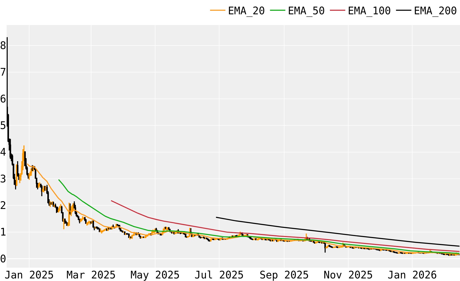 Magic Eden Üstel Hareketli Ortalamaları