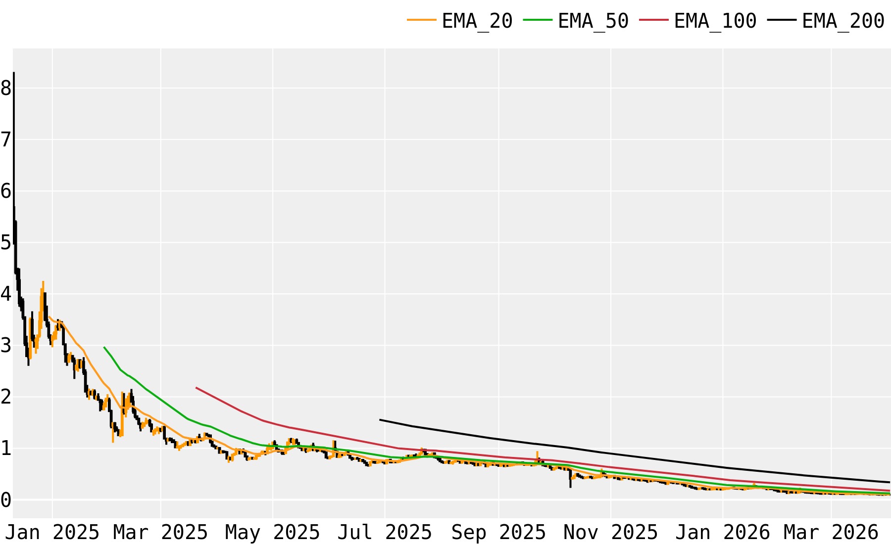 Magic Eden Üstel Hareketli Ortalamaları